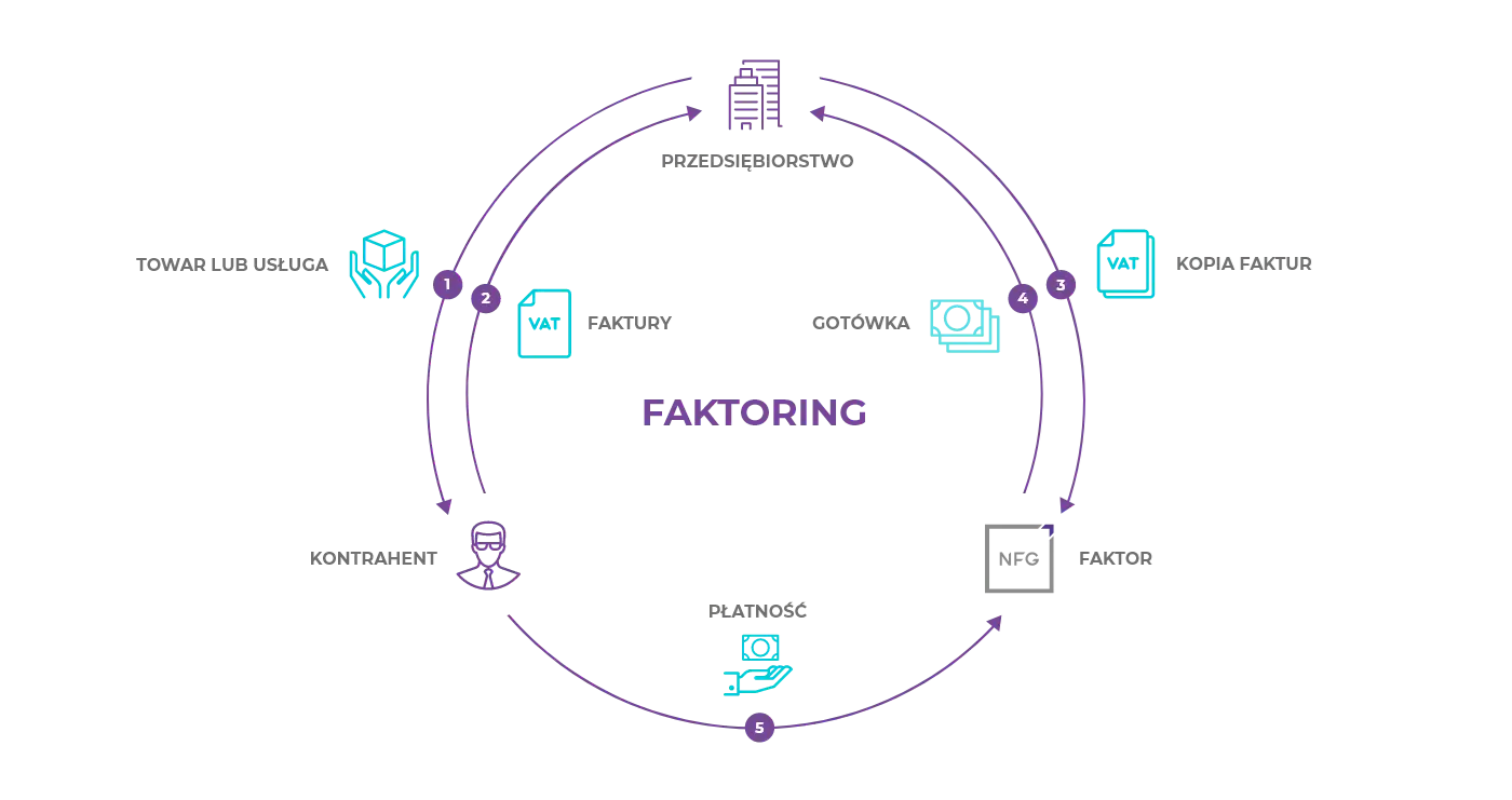 Faktoring - co to jest, ile kosztuje, dla kogo | NFG.pl